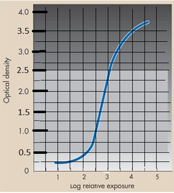 Solved A radiographic film has a base density of 0.3 and a | Chegg.com