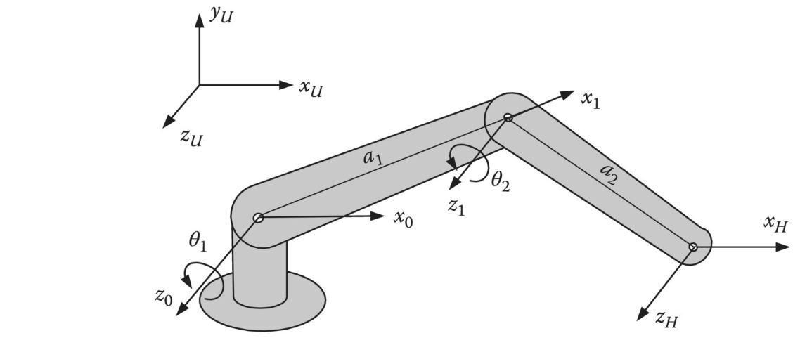 Solved D-H parametersPlot the position of the robot hand. | Chegg.com Solved D-H parametersPlot the position of the robot hand. | Chegg.com