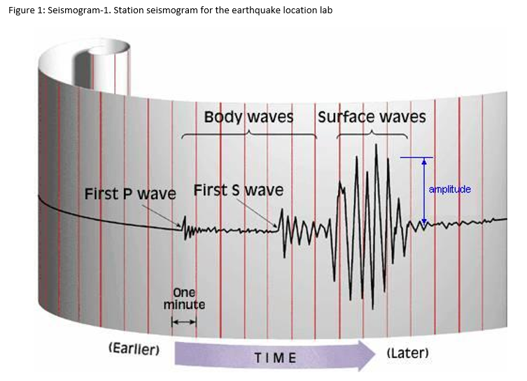 Solved Figure 1: Seismogram-1. Station seismogram for the | Chegg.com