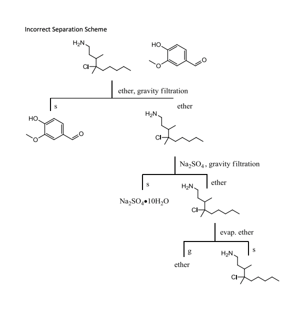 Solved what is incorrect about this separation scheme, draw | Chegg.com