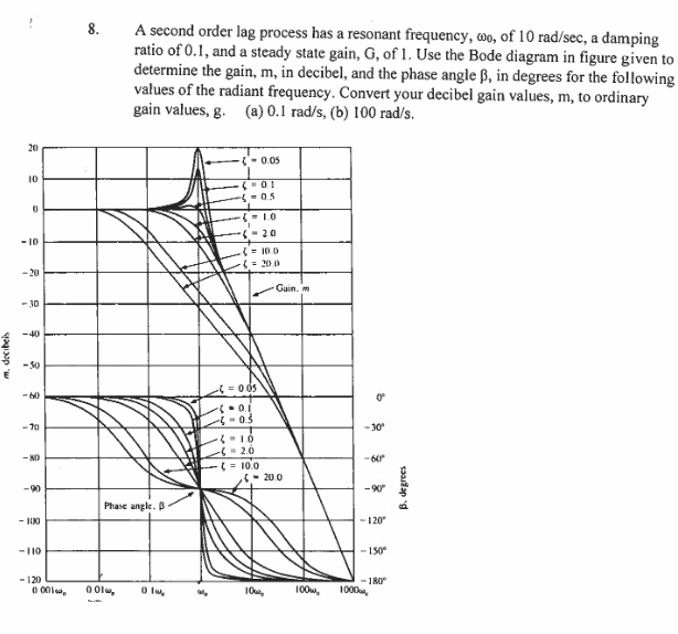 Solved 8. A second order lag process has a resonant | Chegg.com