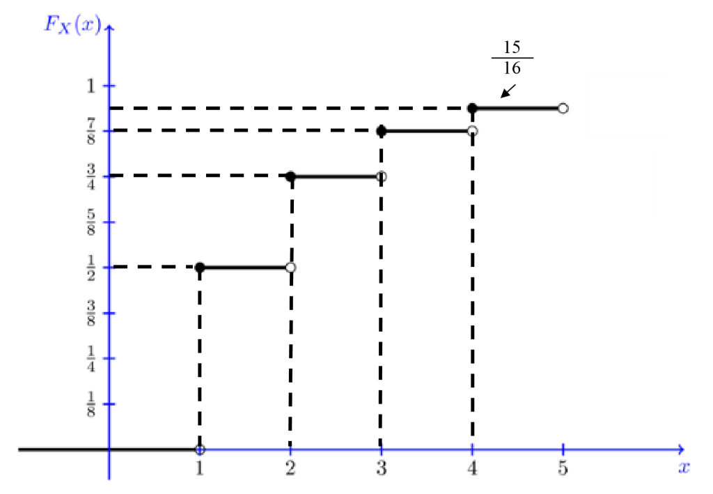 Solved Consider the CDF shown. a. Draw the corresponding | Chegg.com