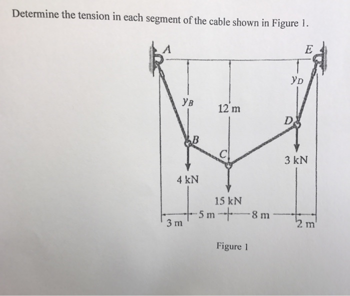 Determine the tension in each segment of the cable | Chegg.com