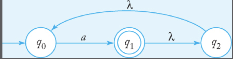Solved What is the complement of the language accepted | Chegg.com