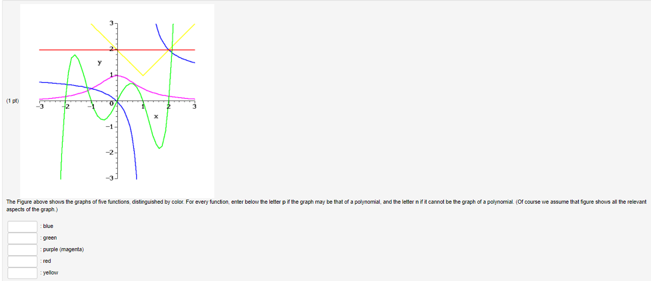Solved у (1 pt) O -2- The Figure above shows the graphs of | Chegg.com