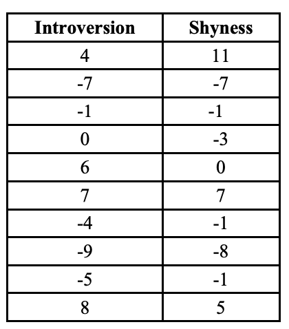 Solved Q1. A psychologist conducted a study on the | Chegg.com