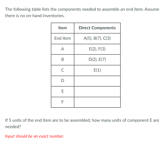 Solved The following table lists the components needed to | Chegg.com