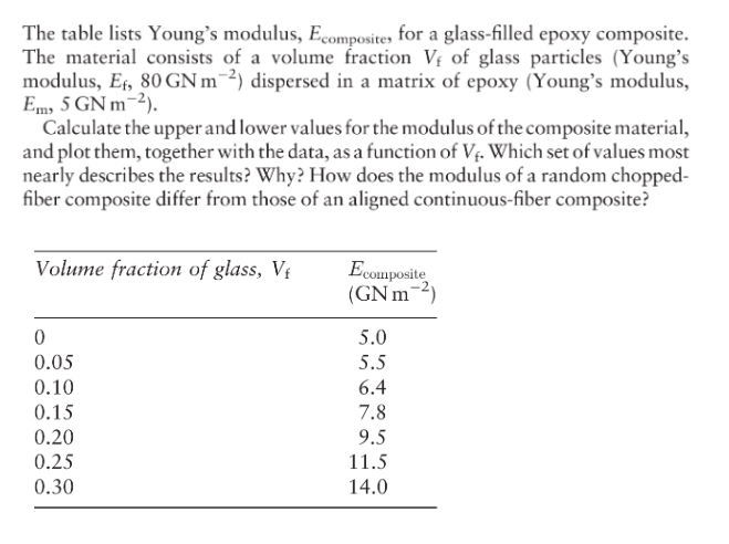 Solved The table lists Young's modulus, E composite, for a | Chegg.com