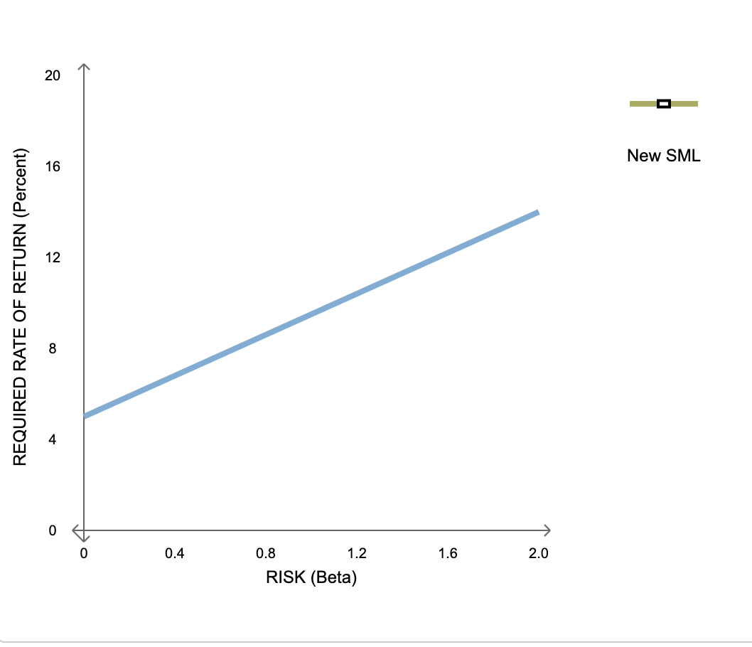 Solved The following graph plots the current security market | Chegg.com