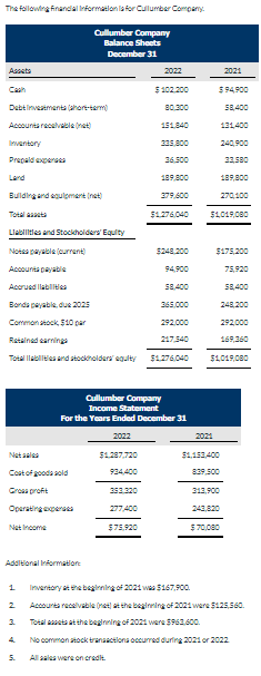 Solved The following Financial Information for Cullumber | Chegg.com