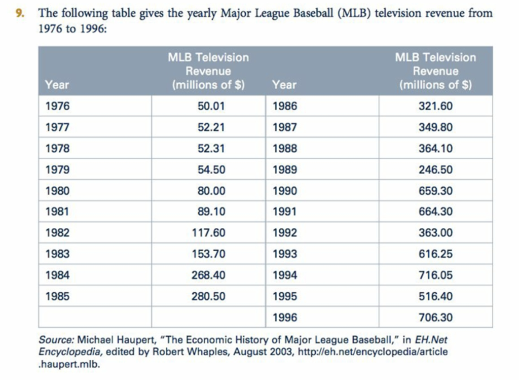 Solved 9. The following table gives the yearly Major League | Chegg.com