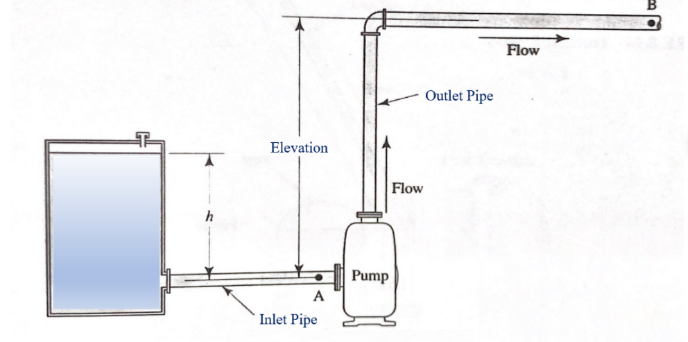 Solved The figure below shows a portion of a fire protection | Chegg.com