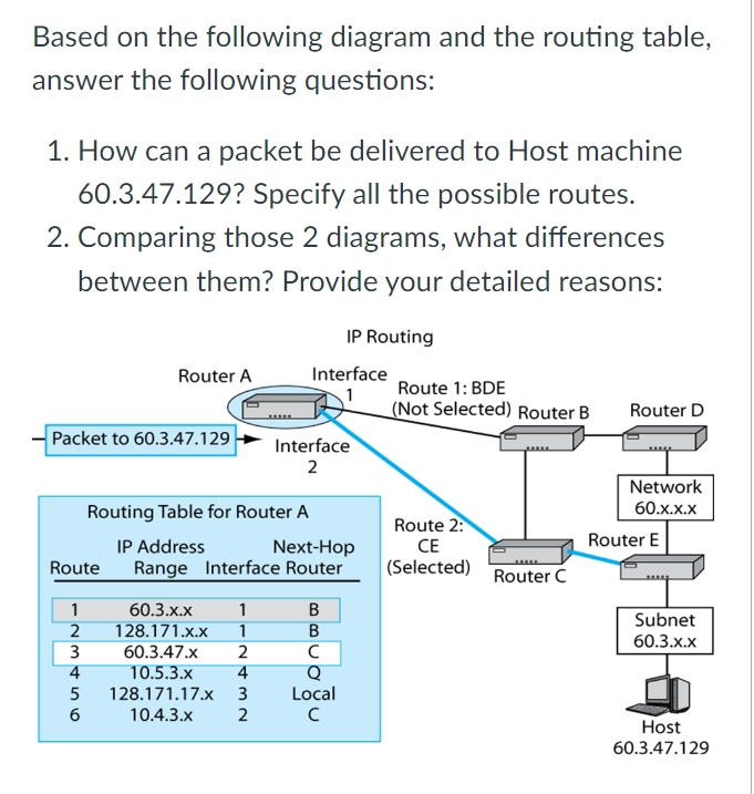 Based on the following diagram and the routing table, | Chegg.com