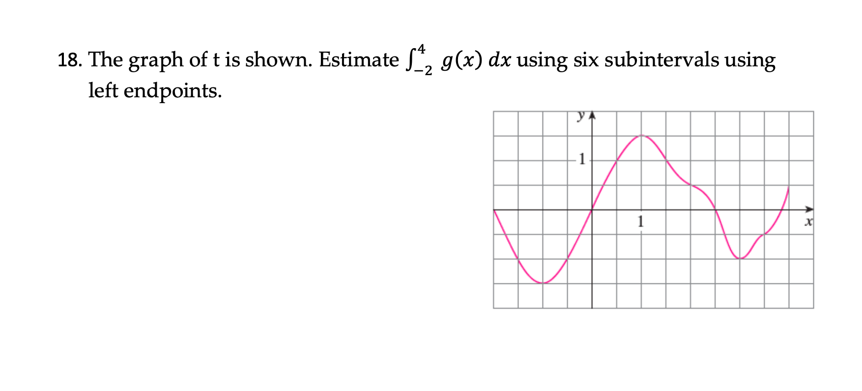 Solved 18. The graph of t is shown. Estimate ∫−24g(x)dx | Chegg.com