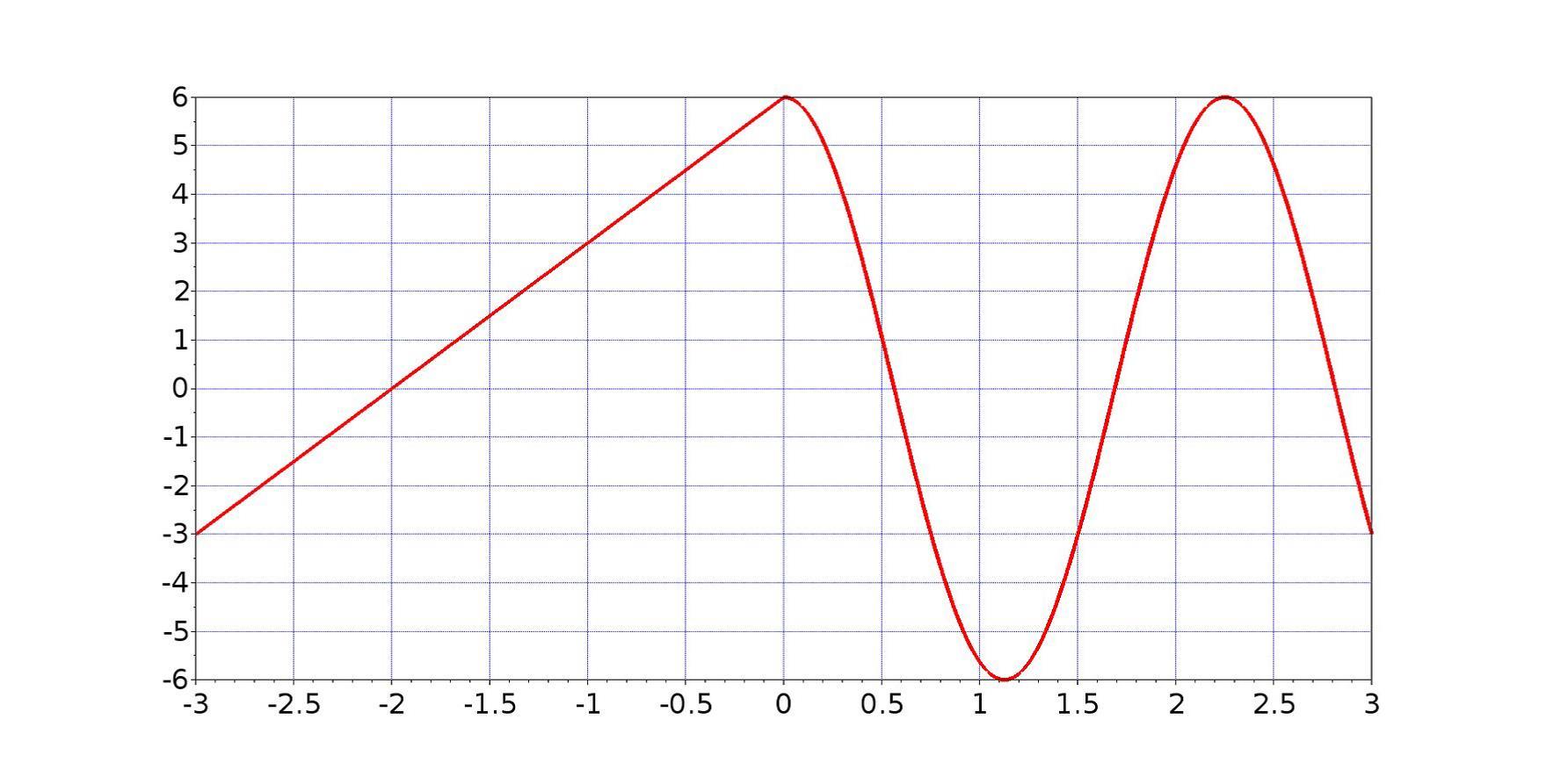 Solved Calculate the coefficients of Fourier needed to | Chegg.com