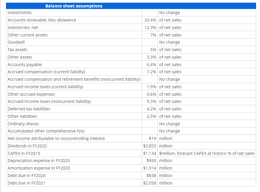 Forecast Income Statement and Balance Sheet Following | Chegg.com