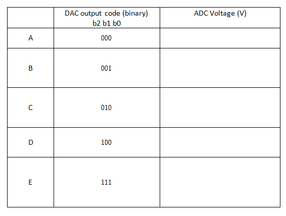 Solved Given the 3-bit DAC with the 5V reference, provide | Chegg.com