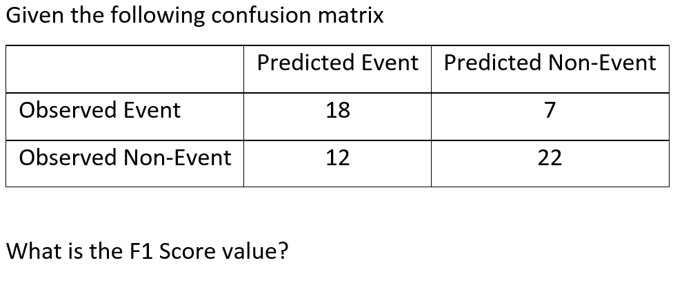Solved Given the following confusion matrix Predicted Event | Chegg.com