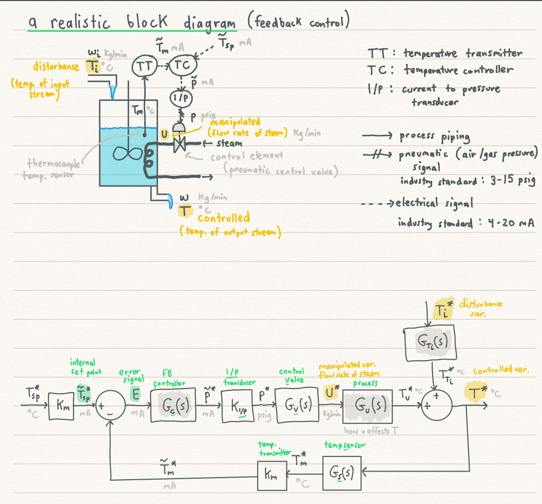 Solved a realistic block diagram (feedback control) Tsp mA | Chegg.com