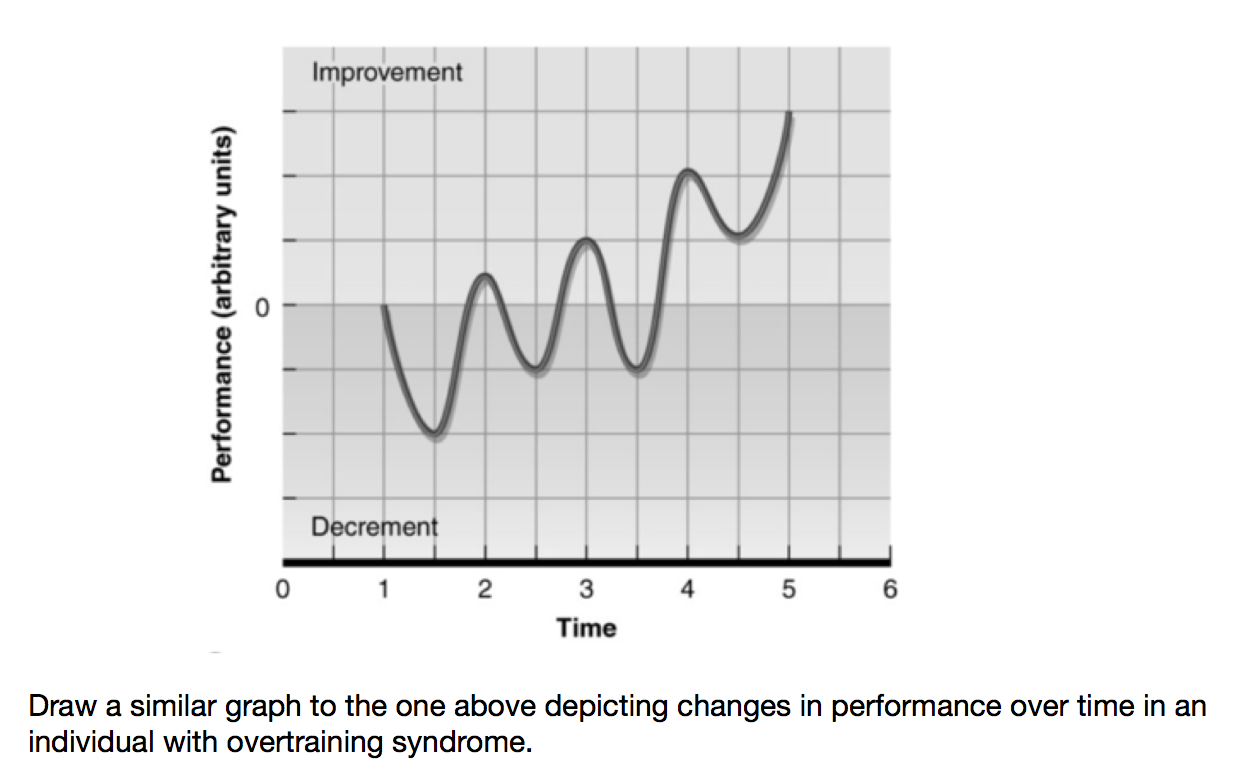 Solved Improvement Performance (arbitrary units) Decrement 0 | Chegg.com