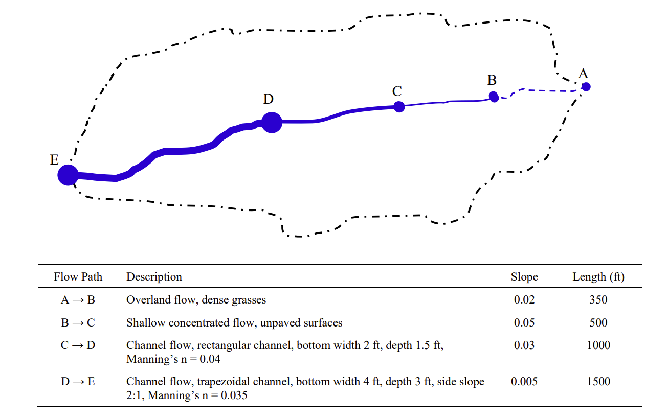 Solved Use the TR-55 method to estimate the time of | Chegg.com