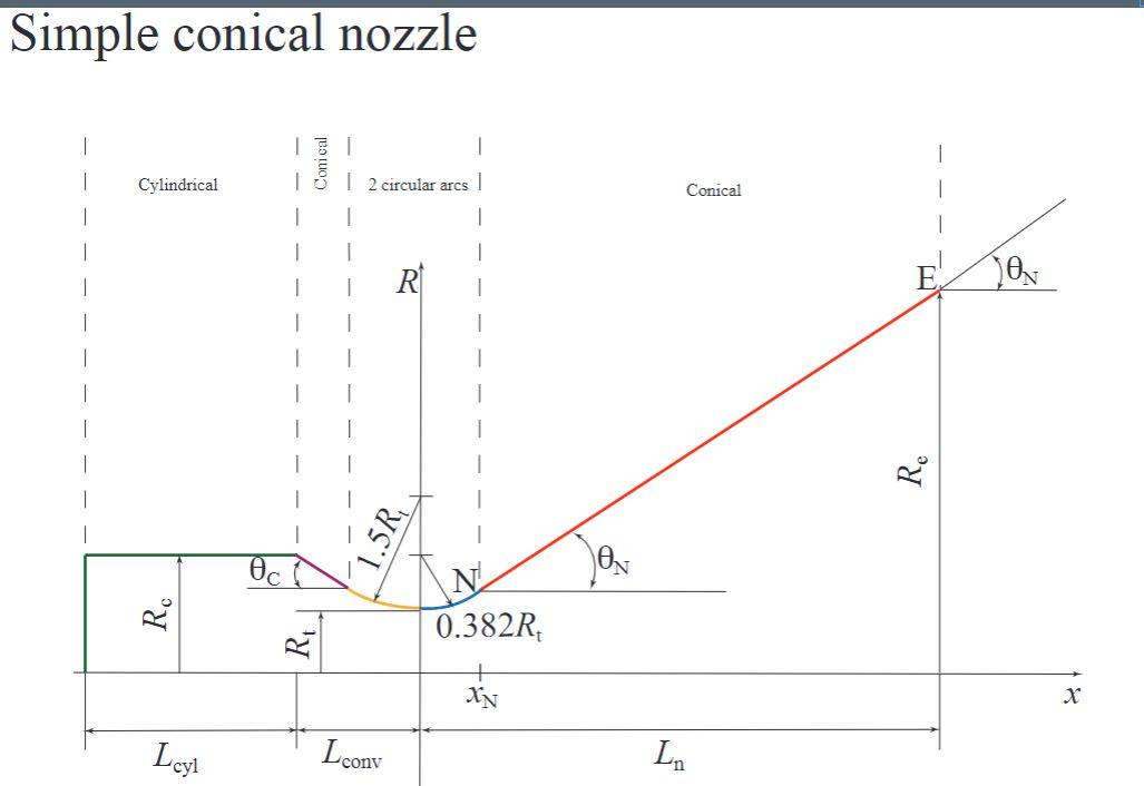 The conical nozzle described in the sketch has the | Chegg.com