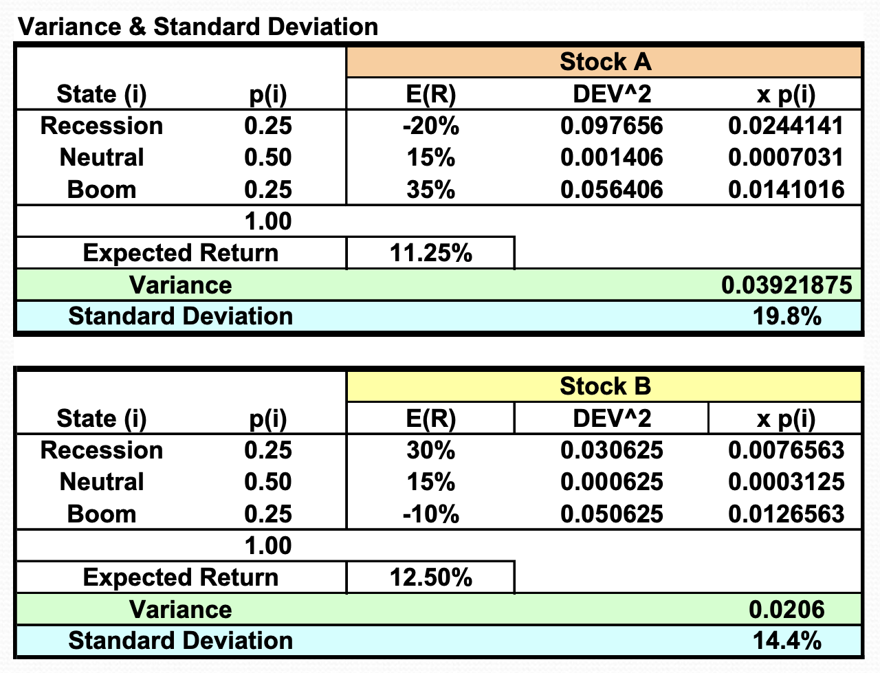 Solved How is the Standard deviation , Variance, DEV^2 and x | Chegg.com