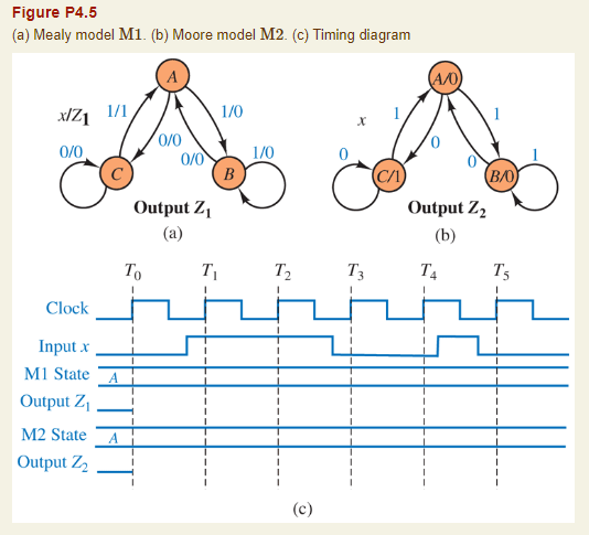 Solved 4.5 The state diagrams in Figs. P4.5a and P4.5b are | Chegg.com
