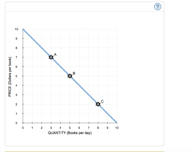Solved Suppose that a generic linear demand function is | Chegg.com