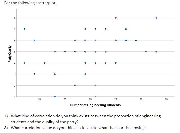 Solved For the following scatterplot: 7) What kind of | Chegg.com