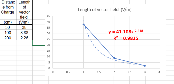 Solved Length of vector field (V/m) 45 Distanc Length e from | Chegg.com