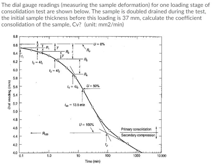 Solved The dial gauge readings (measuring the sample | Chegg.com