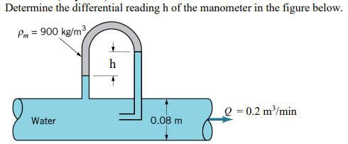 Solved Determine the differential reading h of the manometer | Chegg.com