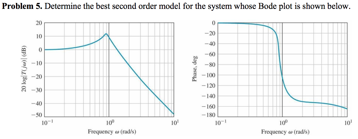 Solved Problem 5. Determine the best second order model for | Chegg.com