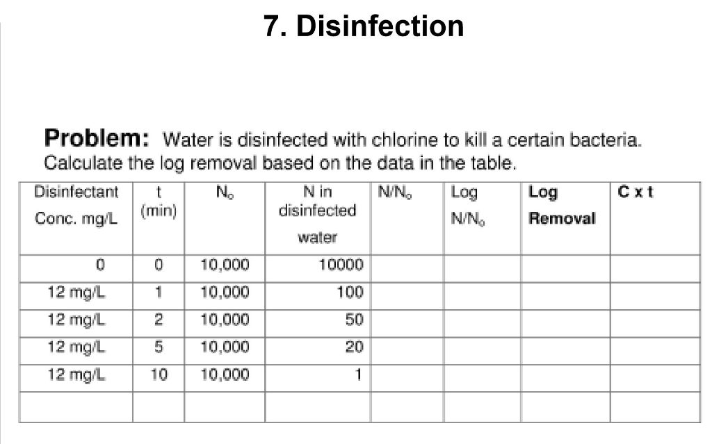 Solved 7. Disinfection Log Problem: Water is disinfected | Chegg.com