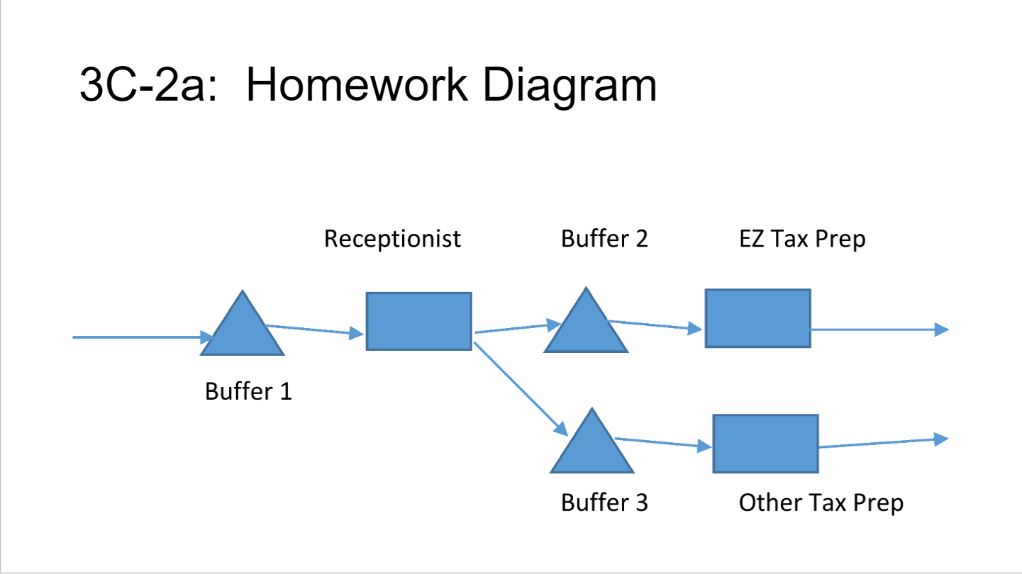 3C-2a: Homework DiagramA study has determined that | Chegg.com