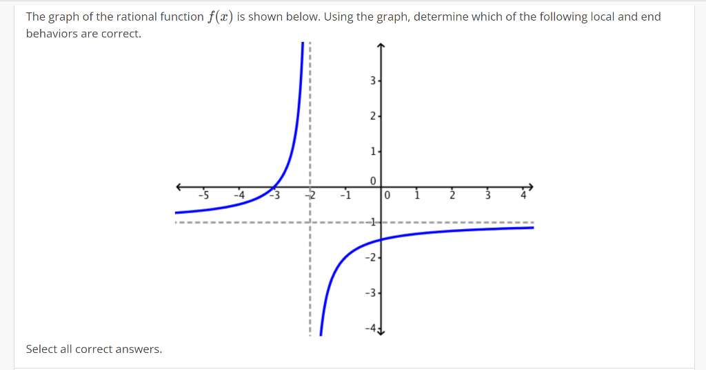 Solved The graph of the rational function f(x) is | Chegg.com
