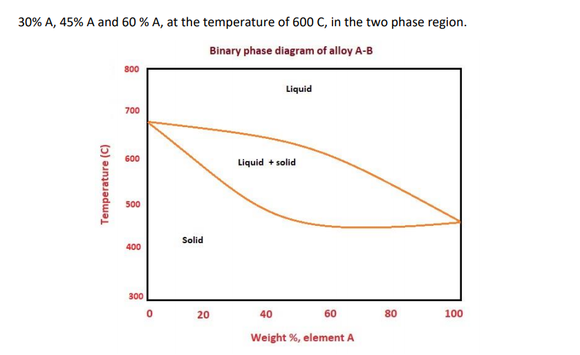 Solved Using the isomorphous phase diagram below, determine | Chegg.com