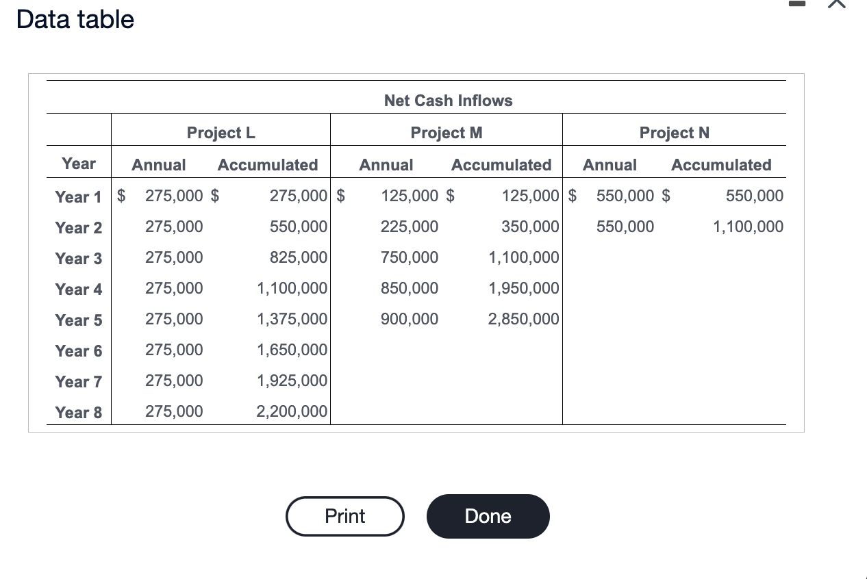 Solved Data table Year Annual Year 1 $ 275,000 $ Year 2 | Chegg.com
