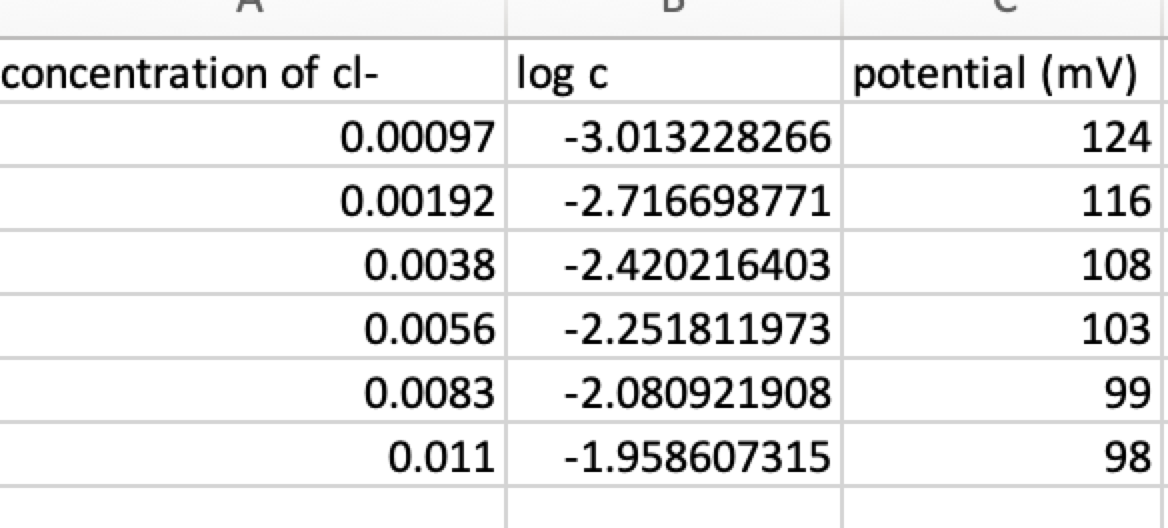 Solved Log [Cl-) vs. E 140 120 100 80 E (mv) 60 y = -25.623x | Chegg.com