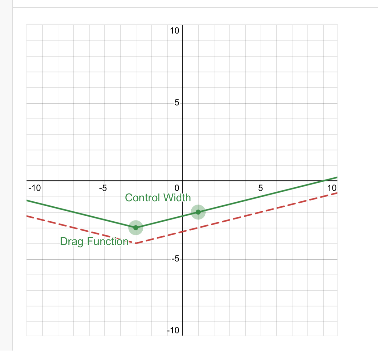 Solved Given the graph of y=f(x), ﻿shown as ﻿a red dashed | Chegg.com