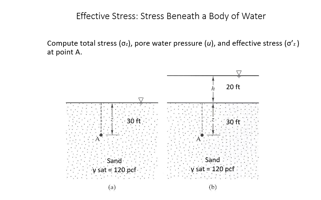 Solved Effective Stress: Stress Beneath a Body of Water | Chegg.com