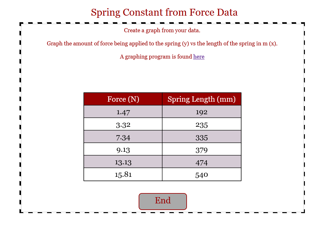 Solved Spring Constant from Force Data Create a graph from | Chegg.com