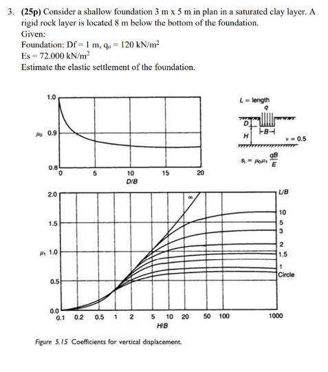 Solved (25p) ﻿Consider a shallow foundation 3m×5m in ﻿plan | Chegg.com