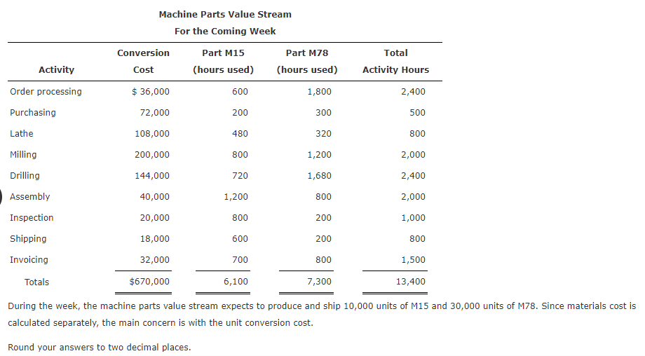Solved Value Stream Product Costing, ABC, and DBC Brasher | Chegg.com