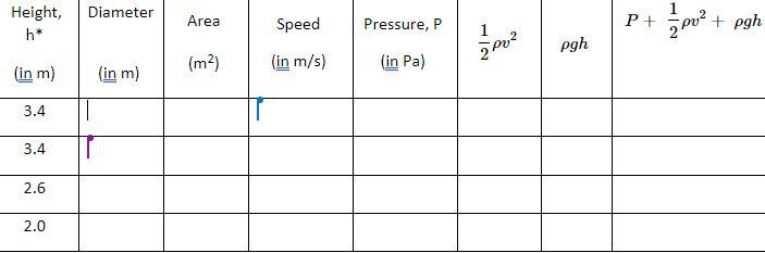 Solved Diameter Height, h* Area Speed Pressure, P P+ + pgh | Chegg.com