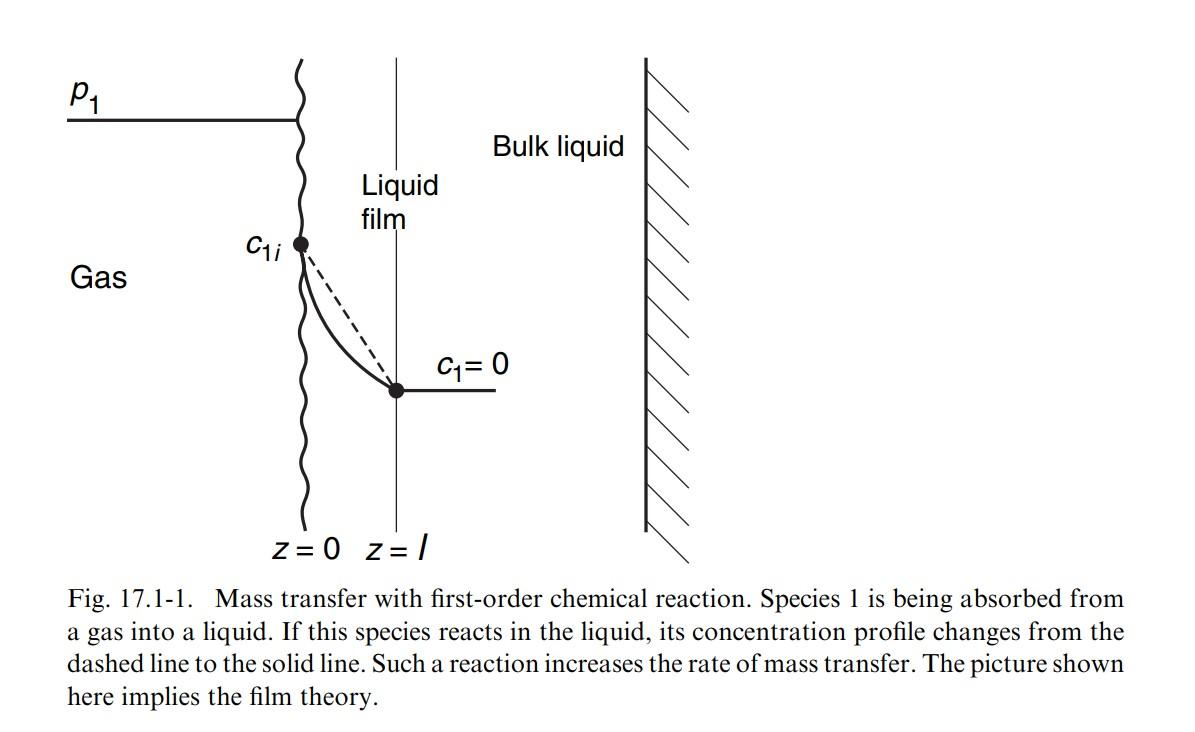 Solved Fig. 17.1-1. Mass transfer with first-order chemical | Chegg.com
