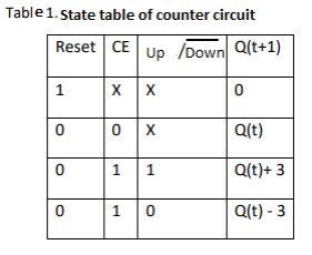 Write the wincupl code (up/ down counter) of counting | Chegg.com