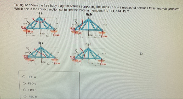 Solved The figure shows the free body diagram of truss | Chegg.com
