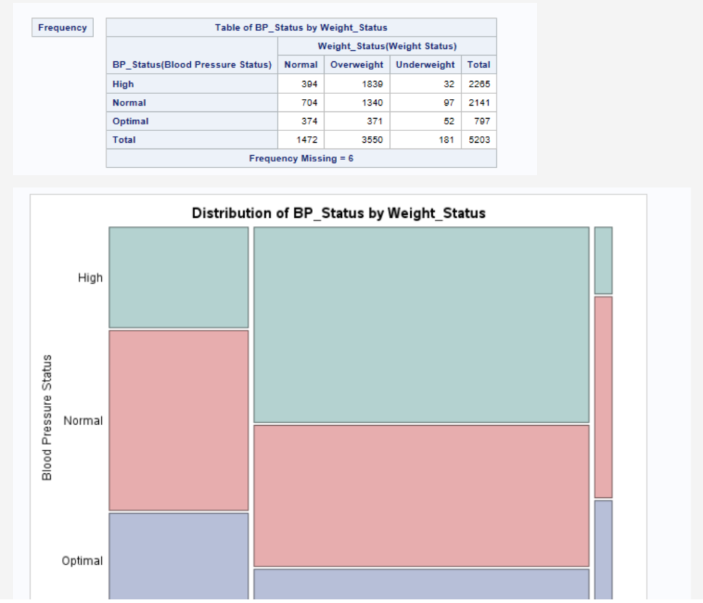 Solved Frequency Table of BP_Status by Weight_Status | Chegg.com